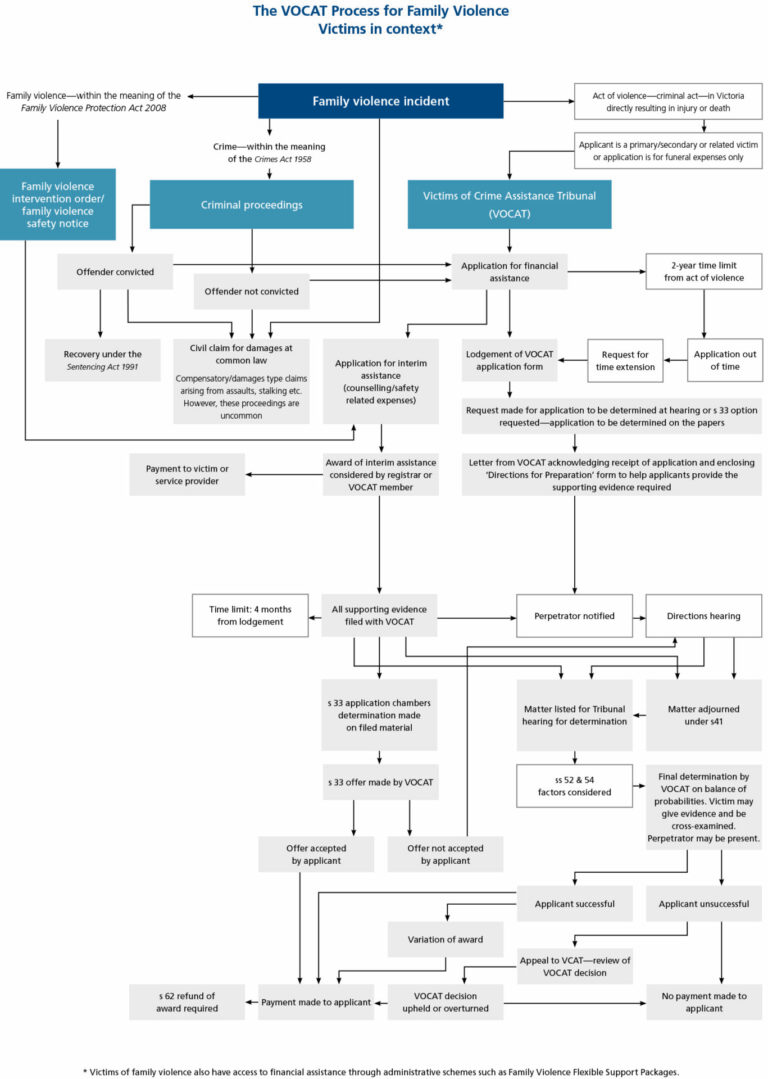 Appendix A: Family Violence Incident Flowchart - Victorian Law Reform ...