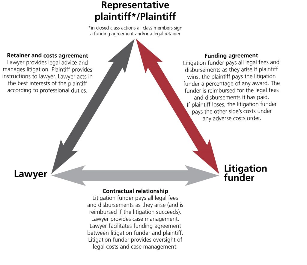 3. Current regulation of litigation funders and lawyers - Victorian Law ...